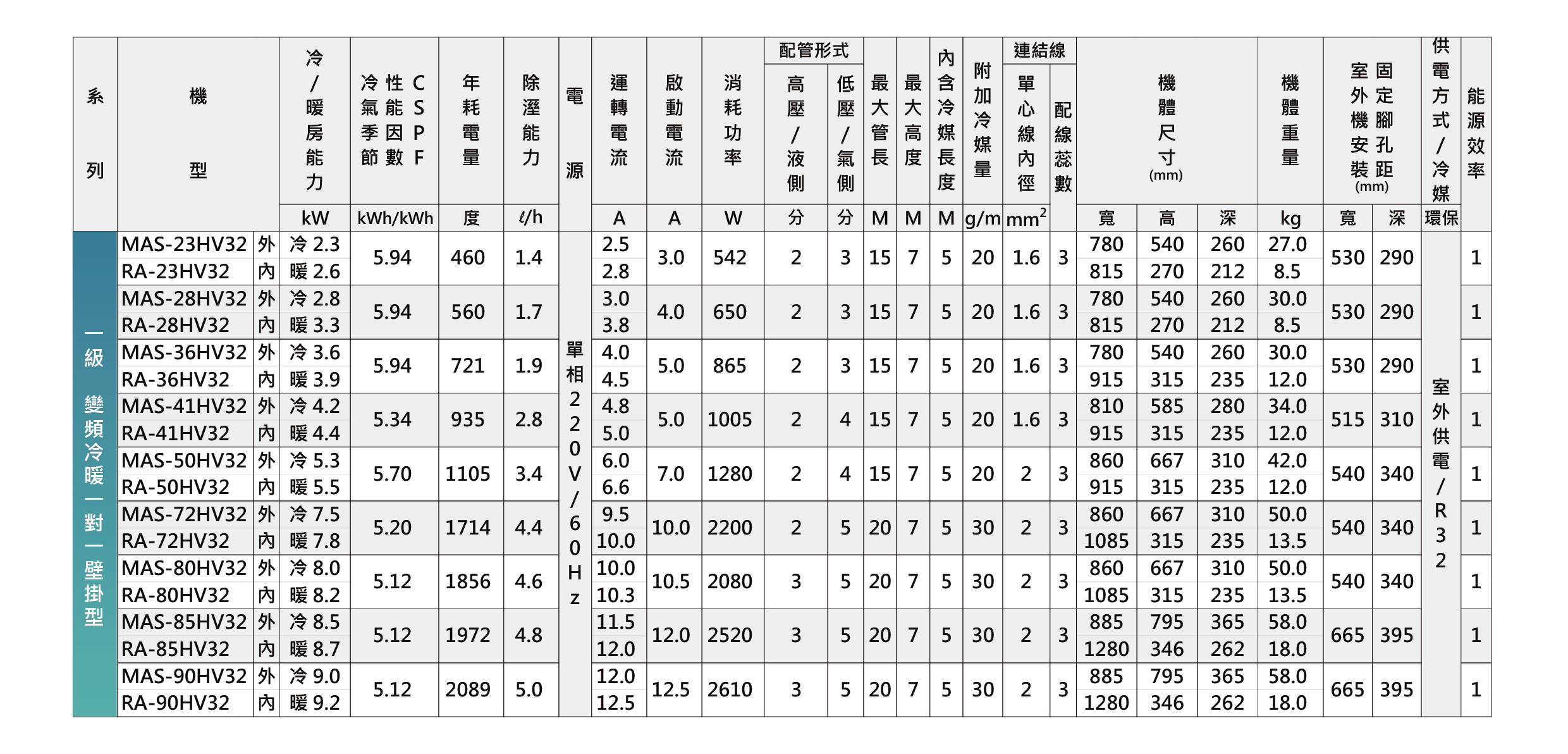 萬士益Maxe 冷氣 變頻旗艦HV32系列 17-18坪變頻冷暖分離式空調 MAS-90HV32/RA-90HV32 | 九九電器有限公司